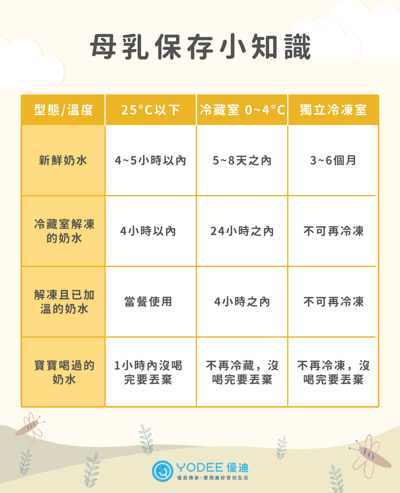餵母乳對媽媽、寶寶都有好處！母乳哺餵訣竅、正確保存方法全解析 - YODEE