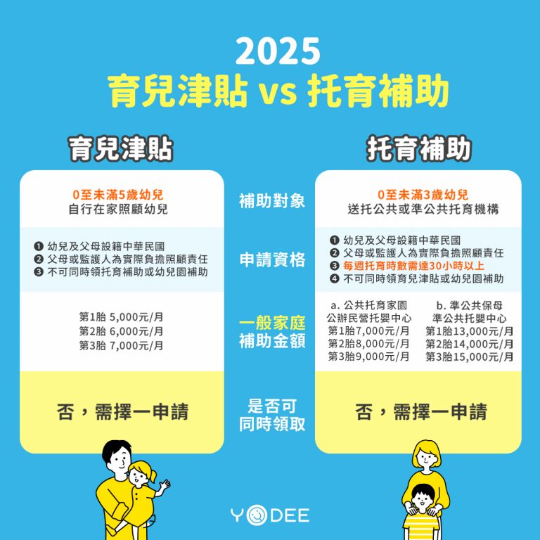 2025年育兒津貼懶人包！托育補助、育嬰留職停薪一次看懂 - YODEE