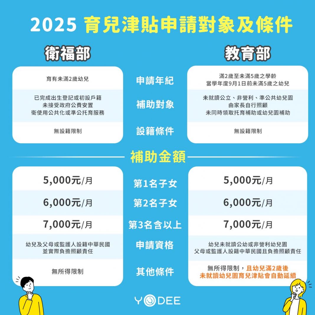 2025年育兒津貼懶人包！托育補助、育嬰留職停薪一次看懂 - YODEE