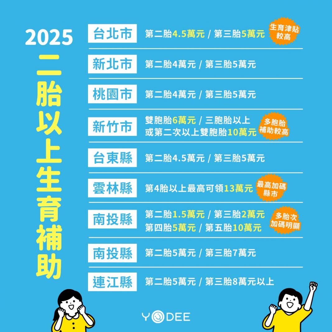 2025年育兒津貼懶人包！托育補助、育嬰留職停薪一次看懂 - YODEE