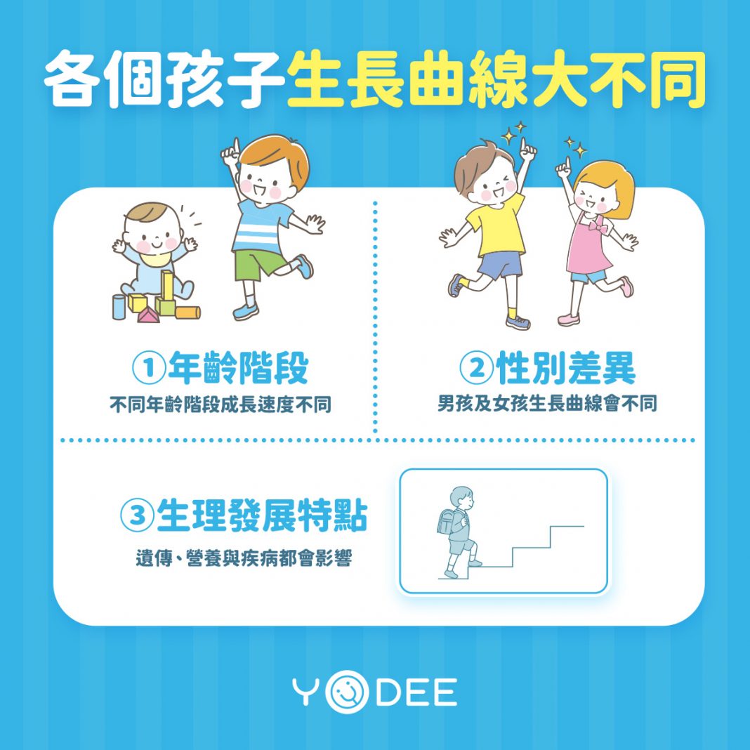 兒童生長曲線完全指南：生長曲線怎麼看? 正常區間一次看懂 - YODEE
